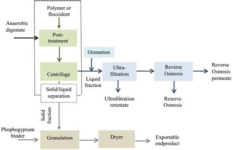 Complex Technological Scheme For The Production Of Granular Fertilizer Download Scientific