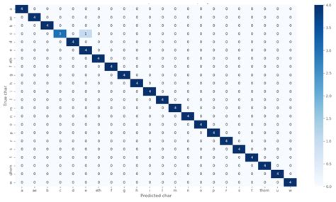 Manuscripts Character Recognition Using Machine Learning And Deep Learning