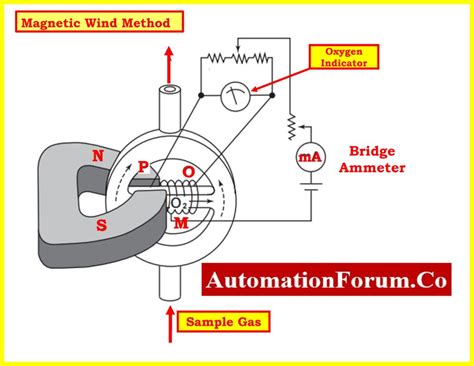 Paramagnetic Oxygen Analyzer Working Principle