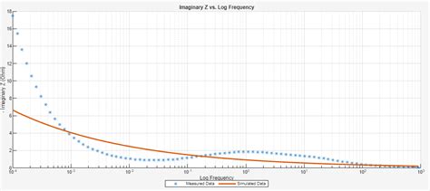 Plot Plot Measured And Simulated Impedance For Profile At Specific Index Matlab