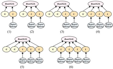 Six Program Structures Only Root Nodes And Internal Nodes Showing