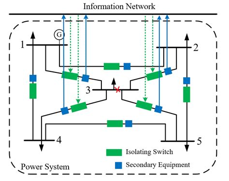 physical fault isolation strategy download scientific diagram