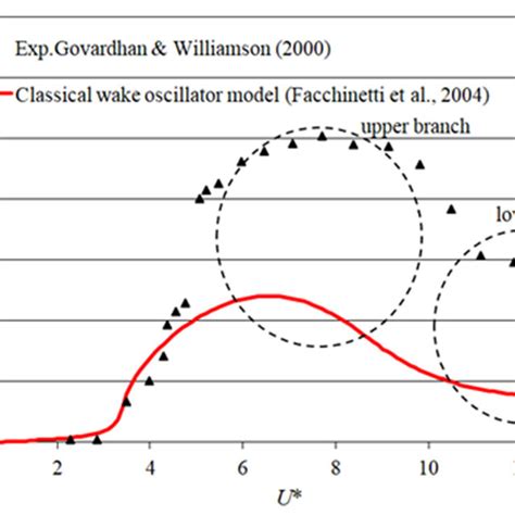 Model Of Vortex Induced Vibration Of Elastically Mounted Cylinder Download Scientific Diagram