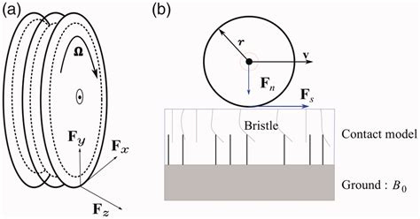 Lugre Friction Model Between Tyre And The Ground A Tyre Disc Model Download Scientific
