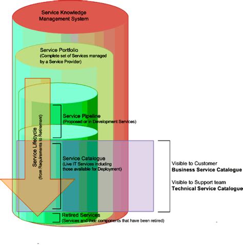Service Framework Description
