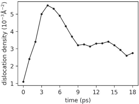Dislocation Density Variations During Friction Under Conditions Of V X