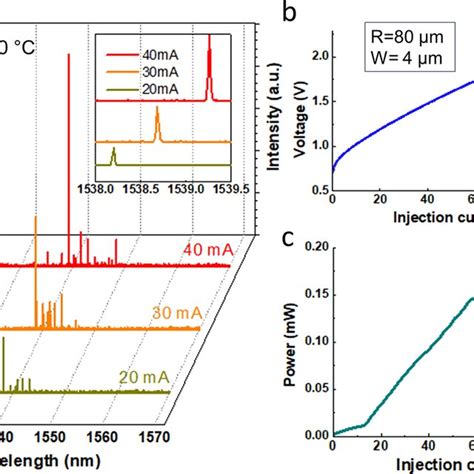 A Emission Spectra At Increasing Injection Currents Of A Microring Download Scientific