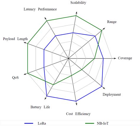 Comparison Of Lora And Nb Iot Regarding Iot Kpis 17 19 Download
