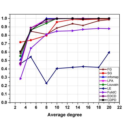 Performances Of The Above Algorithms On The Synthetic Networks