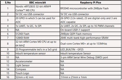 Comparison Between Bbc Microbit And Raspberry Pi Pico Techno Hub