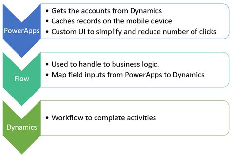 Using Powerapps And Flow To Simplify Dynamics Sales Teams Activity Capture