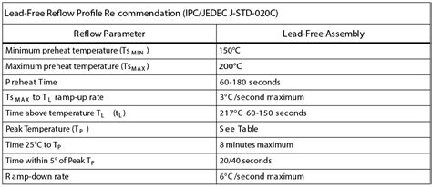 Some Basics On Reflow Soldering