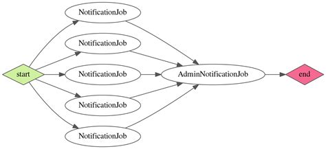 Gush Alternatives Ruby Workflow Engine Libhunt