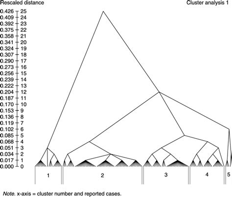 Results Of Step 1 Hierarchical Cluster Analysis Download Scientific Diagram