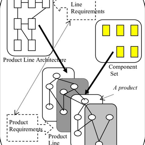 2 Evolution Of Software Product Line Download Scientific Diagram