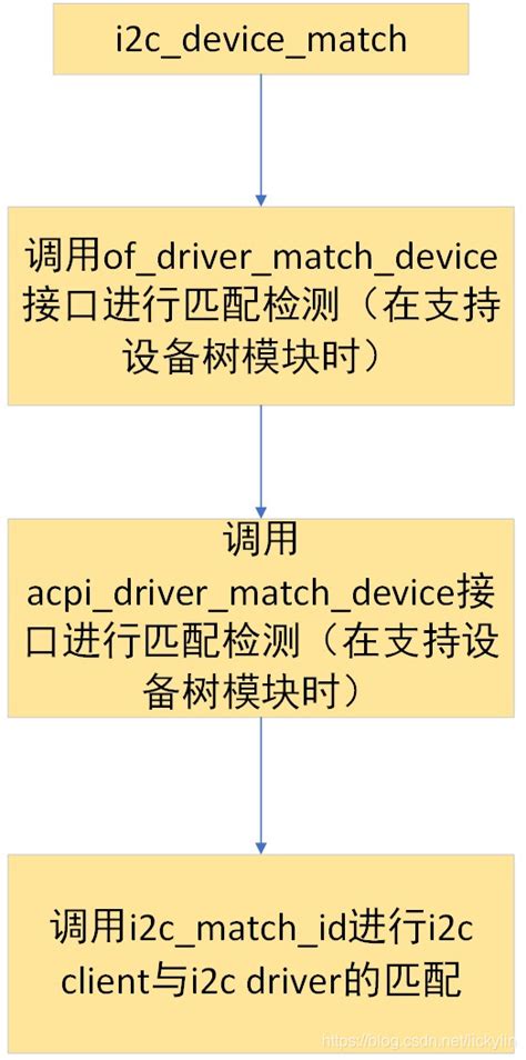 Linux I2c设备驱动模型分析之二 总线部分分析 Csdn博客