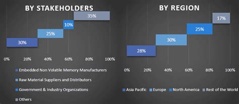 Embedded Non Volatile Memory Market Analysis Forecast 2022 2028