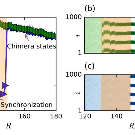 Color Online Multi Clustered Chimera States Are Shown For Different Download Scientific