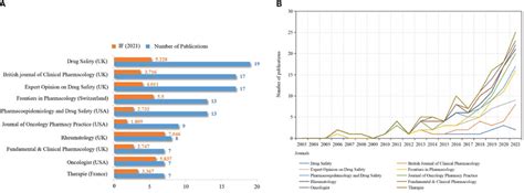 Quantitative Analysis Of Journal Publications A Top 10 Scholarly