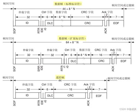 【stm32】标准库与hal库对照学习教程十四 Can总线stm32 Hal Can Csdn博客