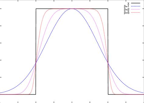 Smooth approximation exp x β with β of the characteristic Download Scientific