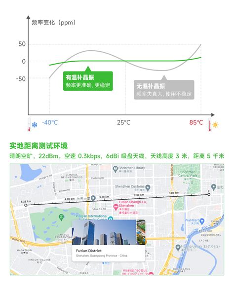 Core LF LoRa模组 远距离通信 SX 抗干扰 LoRa 芯片模组 适用于 Sub GHz LF 频段