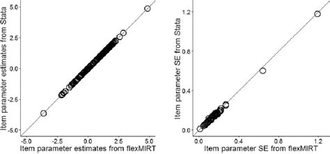 Figure 2 From Item Response Data Analysis Using Stata Item Response