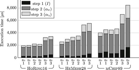 Execution Times For The Algorithm Per Application And Architecture