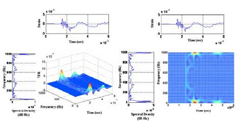 Joint Time Frequency Feature Space Of A Transient Strain Signal The Download Scientific