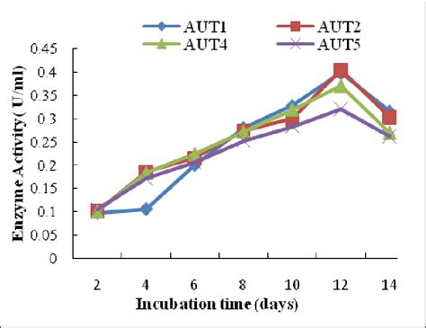Time Course Of Cellulase Production For Trichoderma Isolates Download Scientific Diagram