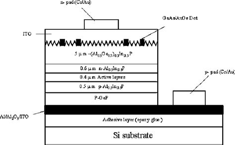 Figure 1 From Increasing The Extraction Efficiency Of Algainp Leds Via N Side Surface Roughening