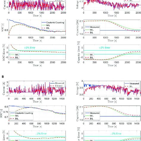 Battery Socsoh Estimation Results A And B Socsoh Estimation Results