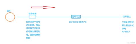 Linux 信号保存 Csdn博客