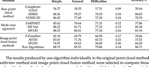 Comparison Of Time And Accuracy Of Mainstream Algorithms Download