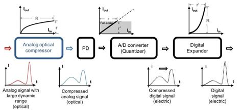 Optical Companding How To Digitize High Dynamic Range And High Resolution Signals X Post