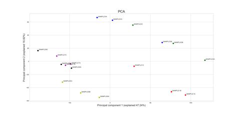 Rnalysis Filtering CountFilter Pca RNAlysis Documentation
