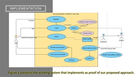 The Recommendations System For Source Code Components Retrieval Ppt
