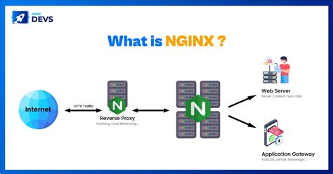 Ahtesham Makandar On Linkedin Nginx Webserver Loadbalancing Tech Devops Cloud