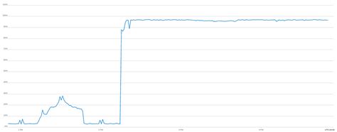 high cpu when diagnostic agent cannot reach event hub · issue 1301 · azure azure linux