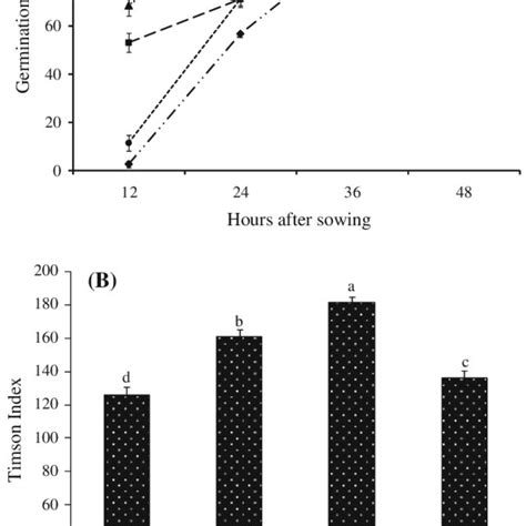 Effect Of Different Seed Priming Treatments On Seed Germination