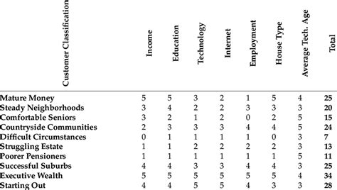 Scoring Per Customer Classification Download Scientific Diagram