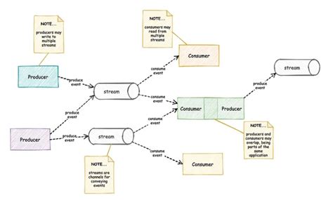 Kiến Trúc Hướng Sự Kiện Event Driven Architecture Viblo