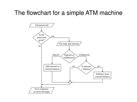 Ppt The Need For Program Design Powerpoint Presentation Free