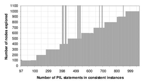 5 Nodes Explored By Cmi Algorithm Using Succeed First Heuristic