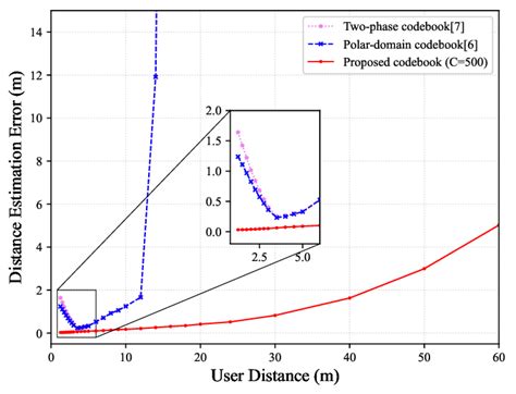 Distance Estimation Error Vs User Distance Download Scientific Diagram