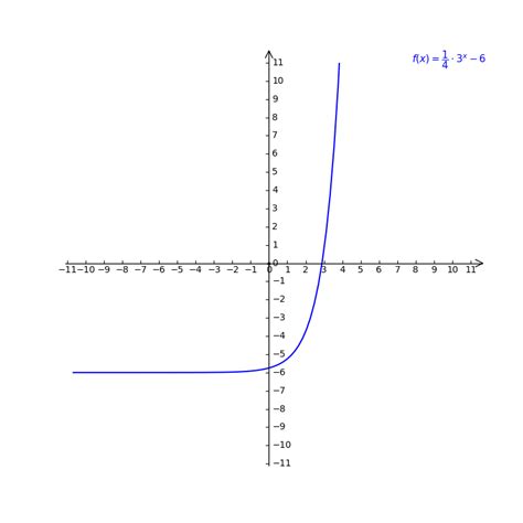 Solved The Graph Of F X 1 4 3 X 6 Is Shown Below G X Is A Transformation Of F X How Would