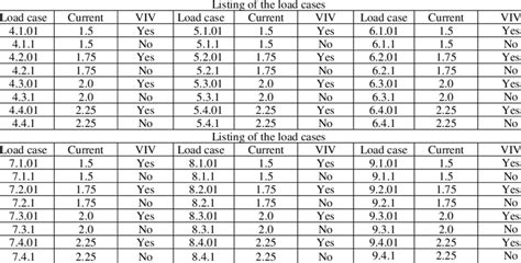 Definitions Of The Considered Load Cases Download Table