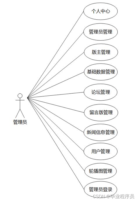 基于springboot的论坛系统设计与实现 Csdn博客