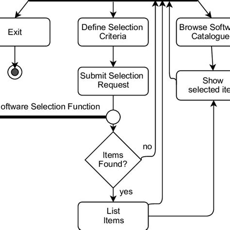 Software Selection Workflow Download Scientific Diagram