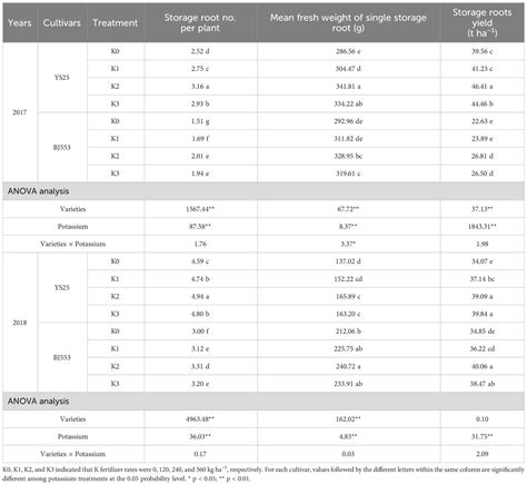 Frontiers Effect Of Potassium Fertilization On Storage Root Number